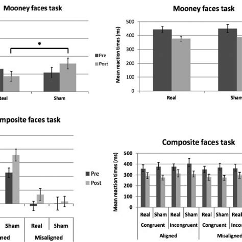 A Mean Participants Percentage Accuracy Left And Mean Correct