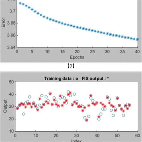 Training Error And Data A Training Error B Plotting Training