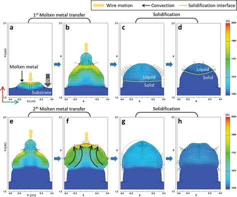 Temperature Profiles And The Velocity Fields From Transient Cfd