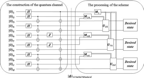 The Construction Of The Quantum Channel And The Processing Of The
