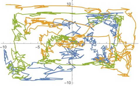 plotting 2d plot of a stochastic spiral trajectory mathematica