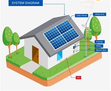 Solar System Design Service In Patna Id 2856730101962