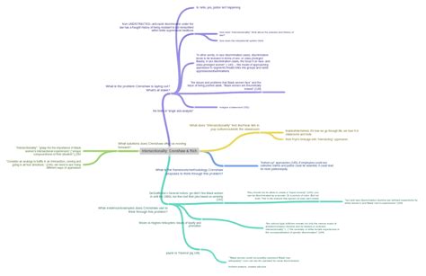 Intersectionality Crenshaw And Rich Coggle Diagram