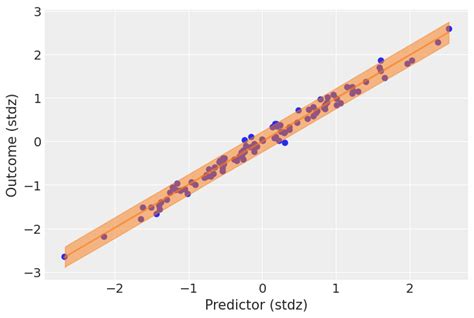 Prior And Posterior Predictive Checks PyMC V Documentation