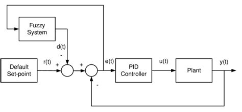 Block Diagram Of Substractive Clustering Based Fuzzy Hrc And Pid Download Scientific Diagram