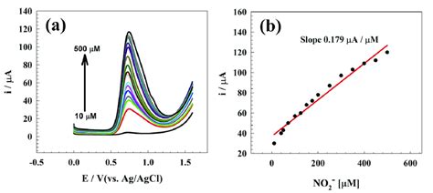A Dpv Of Nitrite Detection In Milk Sample For Modified Surface Download Scientific Diagram