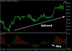 Awesome Oscillator AO Indicator For MT5