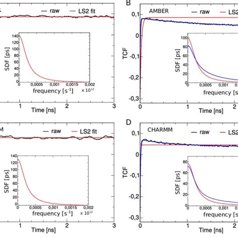 The Graphs Show The Different Contributions To The Ccr Rate Equation