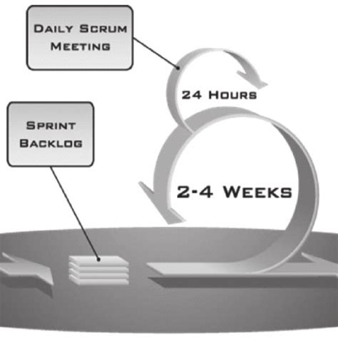 The Scrum Framework Download Scientific Diagram