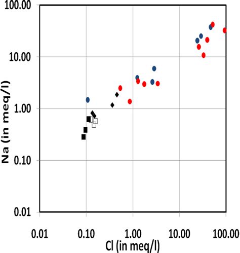 Log Log Plots Of Cl Concentration Versus Other Major Ions A HCO 3 Download Scientific