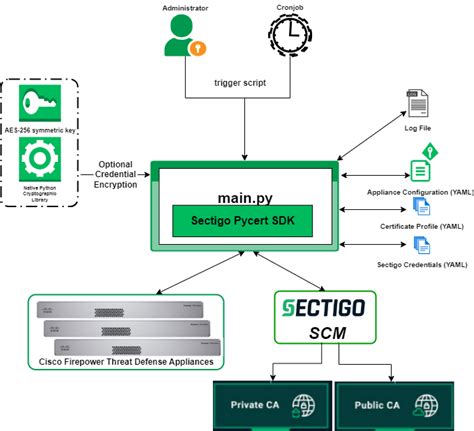 Overview Sectigo Certificate Manager Documentation