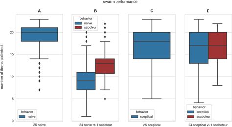 Box Plots Of The Total Number Of Items Collected By Each Robot After