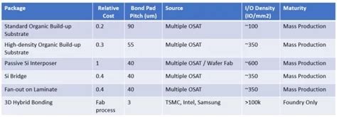 Business Analysis Of Chiplet Based Systems And Technology