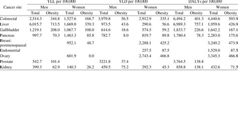 Yll Yld And Dalys Attributable To Overweight And Obesity Download Table