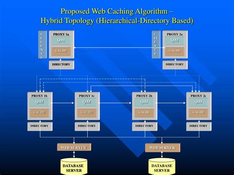 Ppt Dynamic Content Web Caching With Cooperative Proxy Scheme