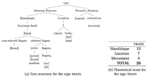 A Phonological Representation Of The Sign Train Based On The Prosodic Download Scientific