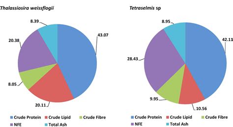 Proximate Composition Of Selected Microalgae Biomass As Dry Matter Download Scientific