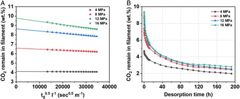 A Desorption Kinetic Curve Of The Co2‐saturated Pei Disks And B Download Scientific Diagram