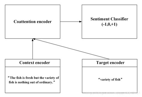 【论文阅读笔记】aspect Based Sentiment Analysis With Alternating Coattention Networkscentroid Based