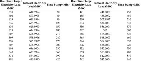 comparison of real time target and forecast electricity load dataset 2