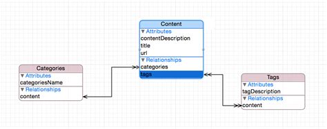 Objective C Coredata Add Add Values To One To Many Releationship
