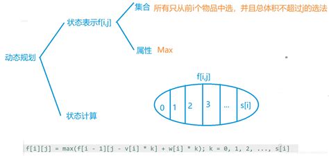 Acwing动态规划 背包问题acwing背包 Csdn博客