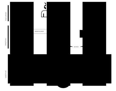 Certification Process