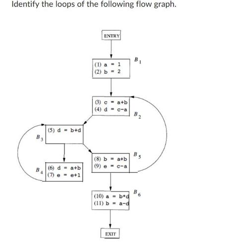 Solved Identify The Loops Of The Following Flow Graph Chegg Com
