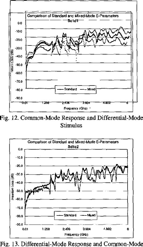 Figure 1 From Mixed Mode S Parameter Characterization Of Differential