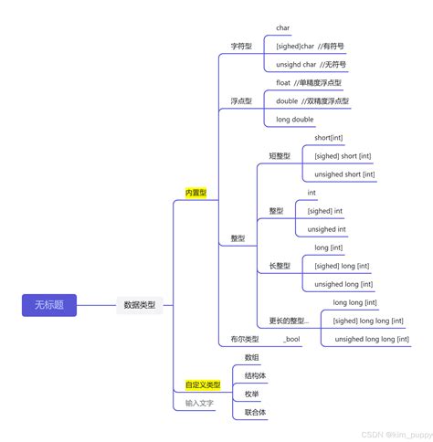 C语言数据类型 Csdn博客