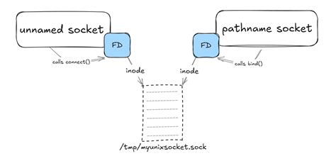 Unix Domain Sockets Matt Oswalt