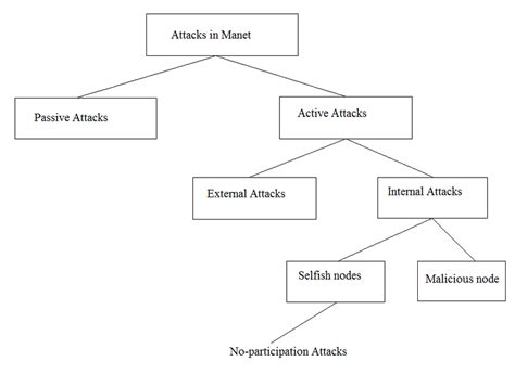 classification of attacks in manets download scientific diagram