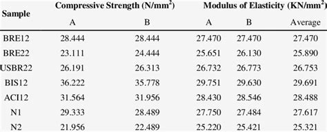 28 Days Static Modulus Of Elasticity Of Concrete Download Scientific Diagram