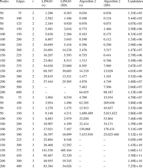 Results For Algorithm 2 And Lingo In Solving The Location Problem