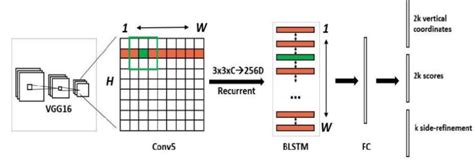 Architecture Of Ctpn 22 Convolutional Recurrent Neural Network Crnn