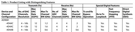 PN Of AD9081 On AD9081 FMCA EBZ Q A Mixed Signal Front Ends MxFE EngineerZone