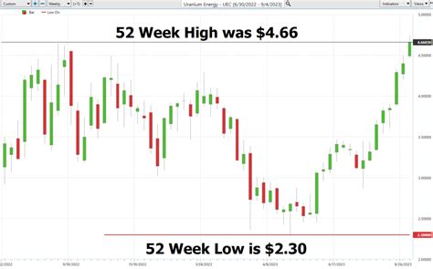a i for traders the power of the 52 week high low boundary