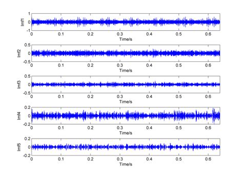 The Imfs Obtained By Using Emd To Decompose Ft And Their Frequency