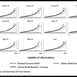Simulation Residuals By Sex And Age Selected Models 20042005