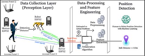 Figure 1 From Indoor Positioning Using Wi Fi And Machine Learning For Industry 50 Semantic
