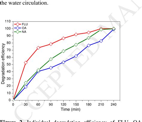 Figure 2 From Photocatalytic Degradation Of Binary And Ternary Mixtures Of Antibiotics Reactive
