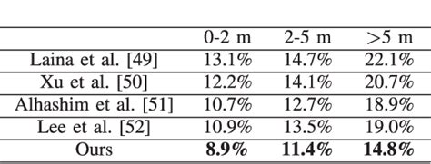 table iv from self supervised single image depth estimation from focus