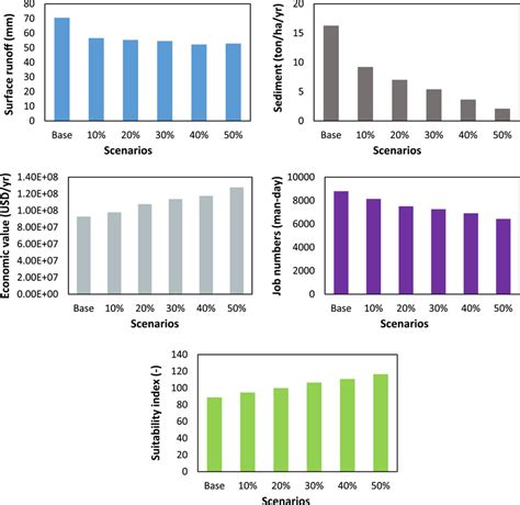 effects of land use optimization scenarios on various objective