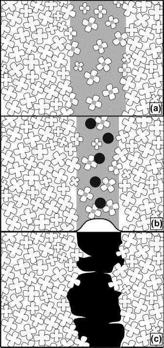Schematic Showing The Key Microstructural Features Active During Download Scientific Diagram