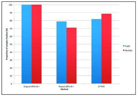 Proportion Of Samples Testing HPV Positive By Test Singles And Download Scientific Diagram