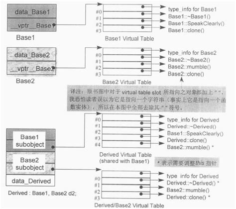 《深度探索c对象模型》第四章笔记 Notes For Inside Cpp Object Model Chapter 04