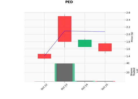 Mplfinance Remove The Stack Bars Stack Overflow