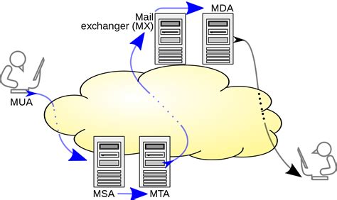 Difference Between Smtp And Mime Difference Between