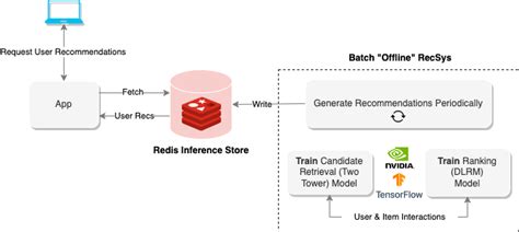 离线到在线： Nvidia Merlin 实时推荐系统的功能存储 Nvidia 技术博客
