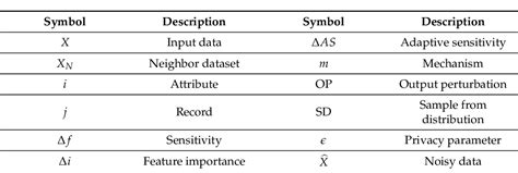 table 1 from task specific adaptive differential privacy method for